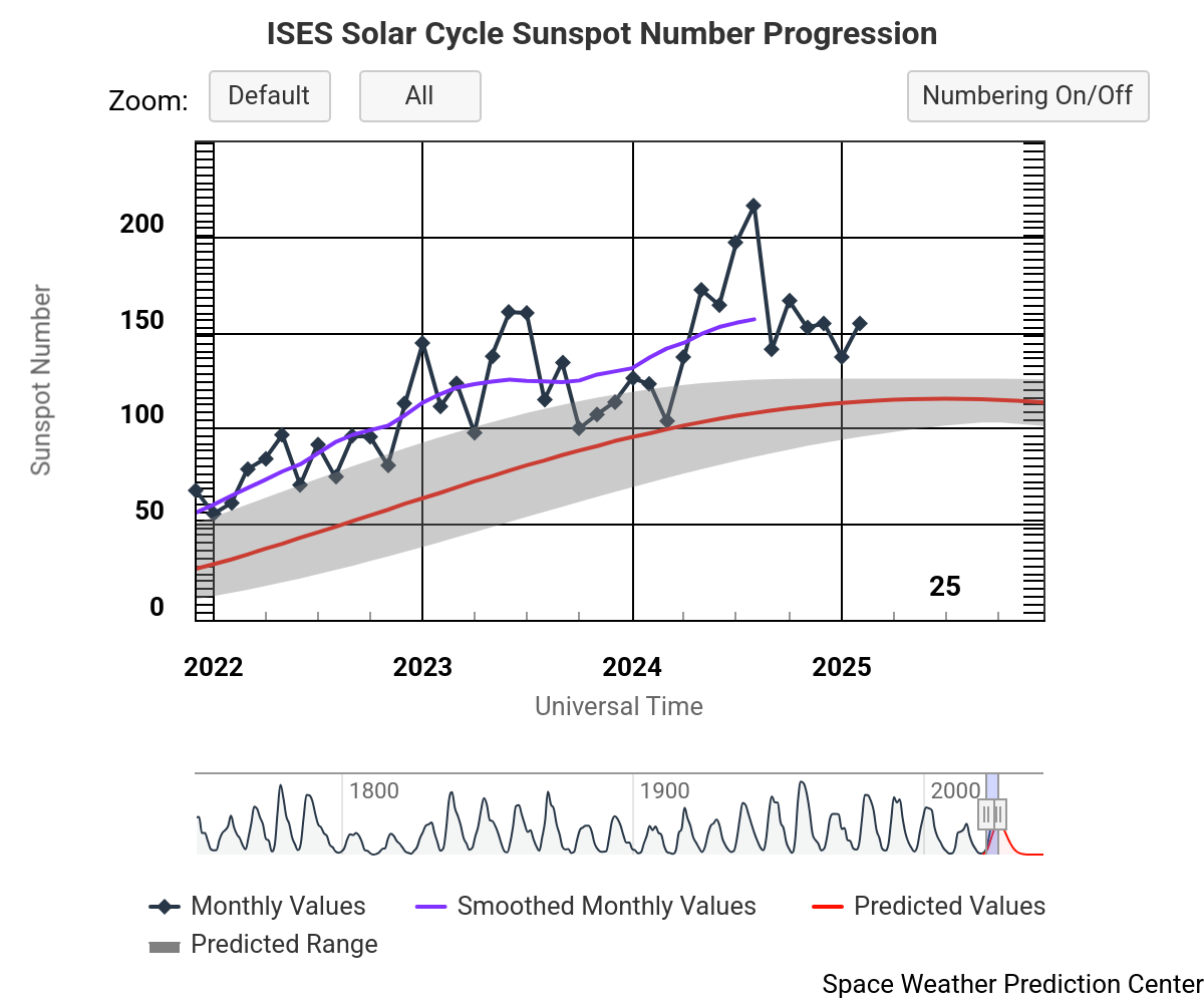 Solar Activity Update For The Week Of March 14, 2025 – NY NJ PA Weather