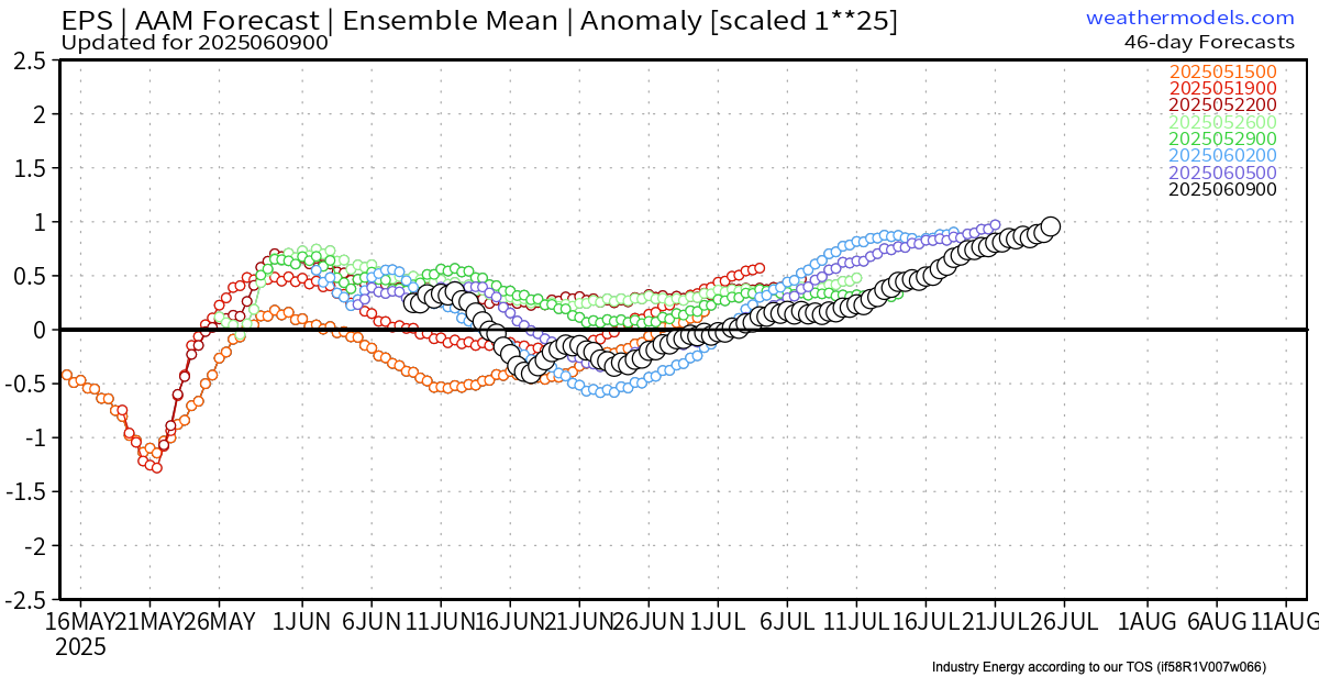 Atmospheric Angular Momentum Expected To Shift – NY NJ PA Weather