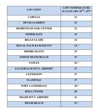 A January 1977 Extreme Eastern Freeze Produced Record Cold and Snow ...